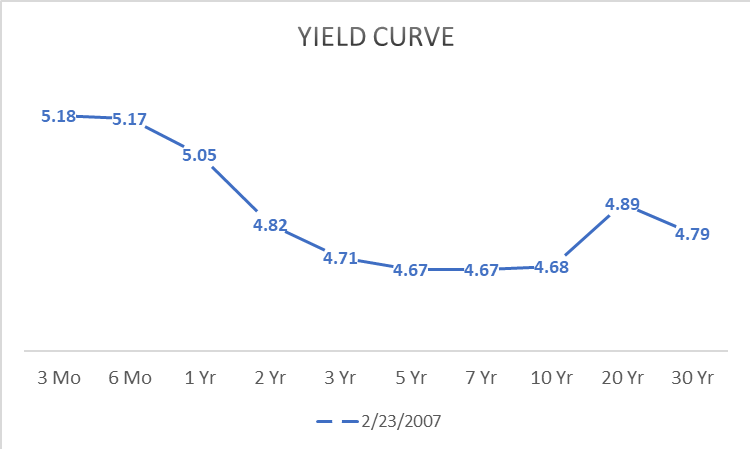 What Is the Yield Curve and What Does It Tell Us? | Applied Financial ...